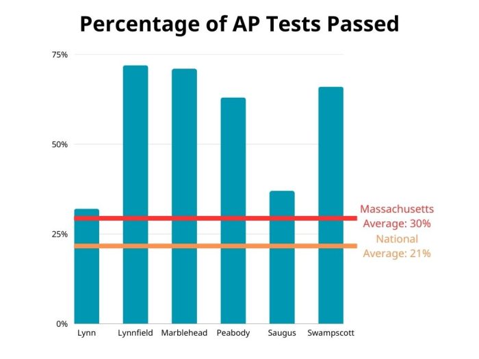 Mass. No. 1 in AP scores; Lynn 251 of 289 in Mass. - Itemlive : Itemlive